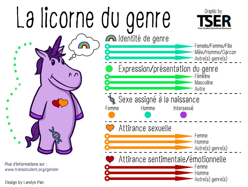 Outil « La licorne du genre
